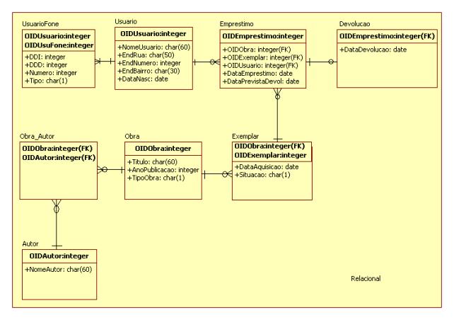 Técnicas de Mapeamento Objeto-Relacional - DevMedia